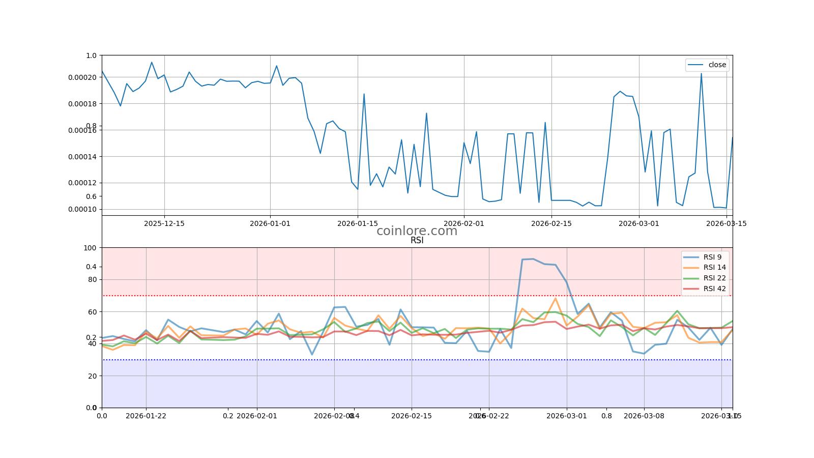 Everyworld RSI indicator