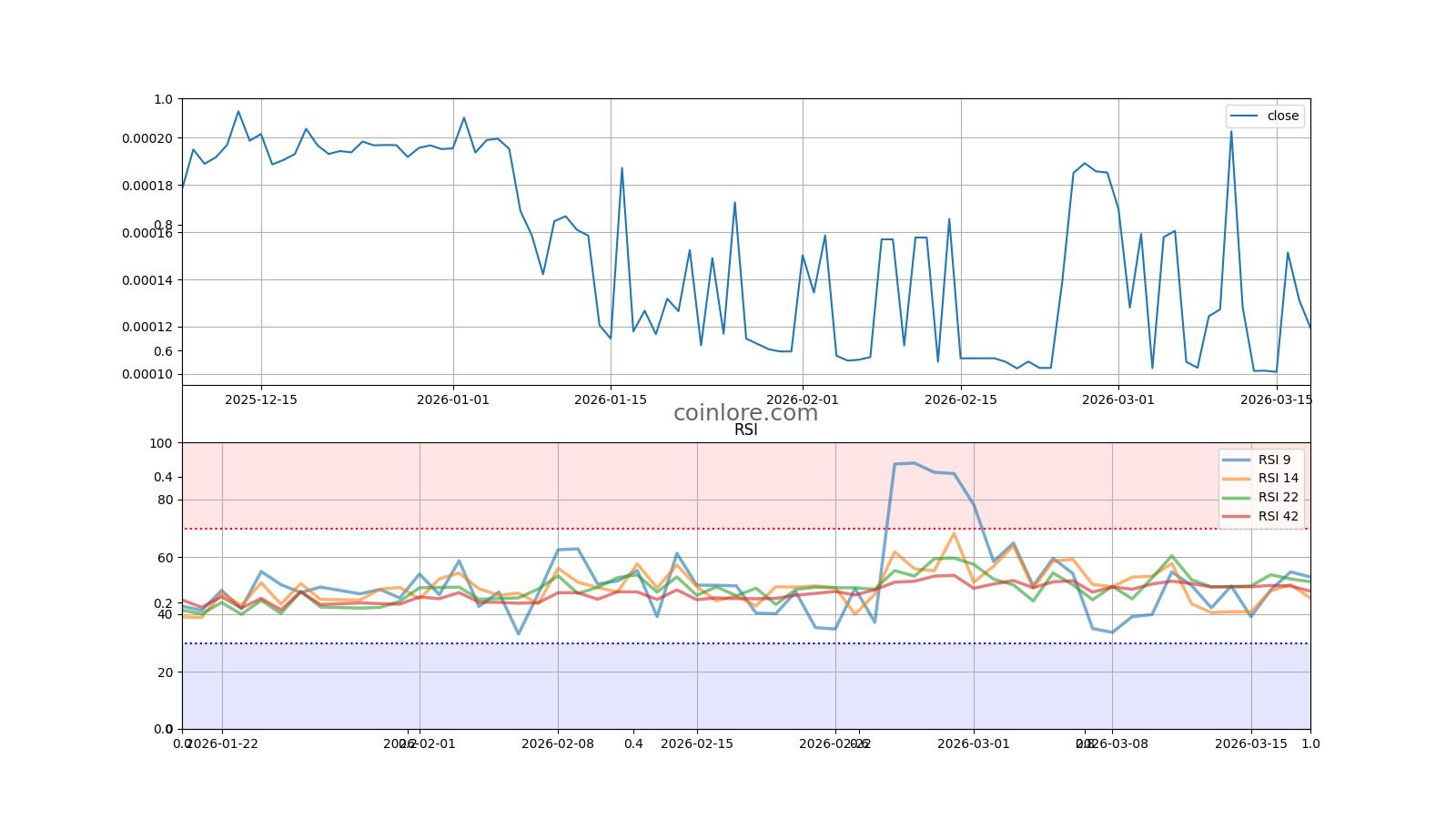Everyworld RSI indicator