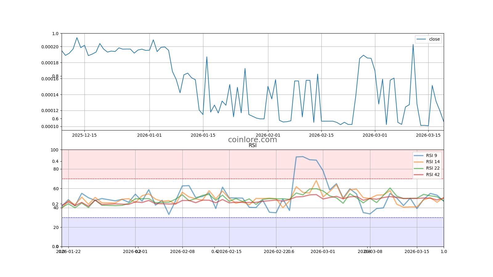 Everyworld RSI indicator