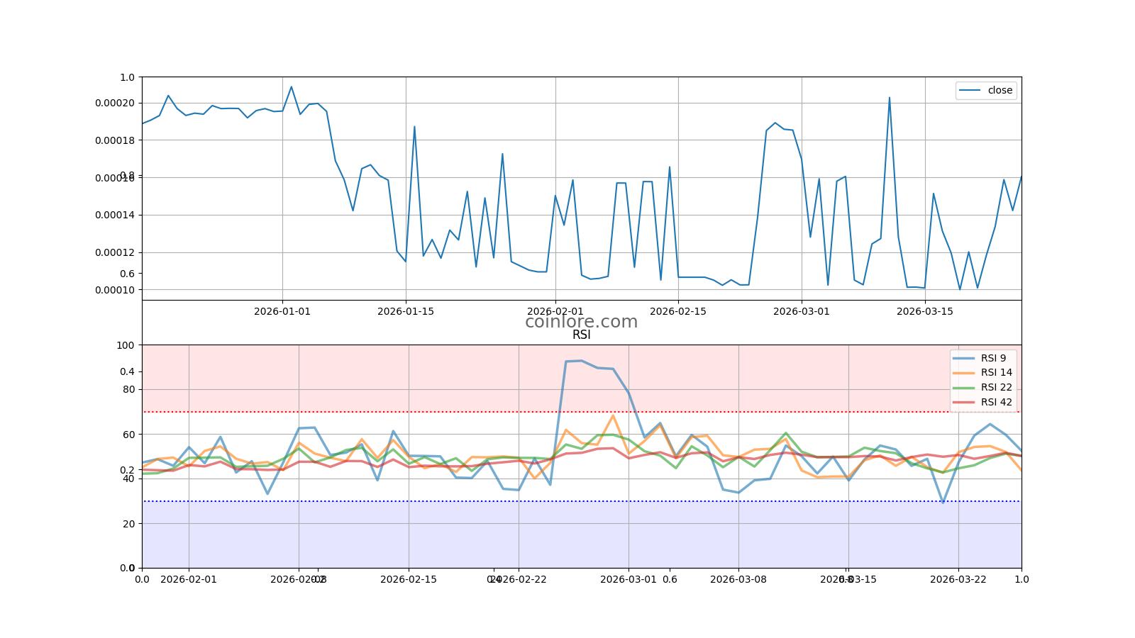 Everyworld RSI indicator