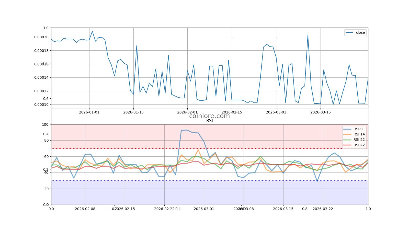 Everyworld RSI indicator