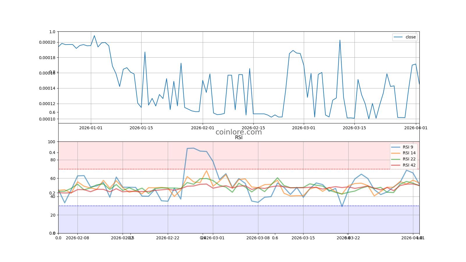 Everyworld RSI indicator