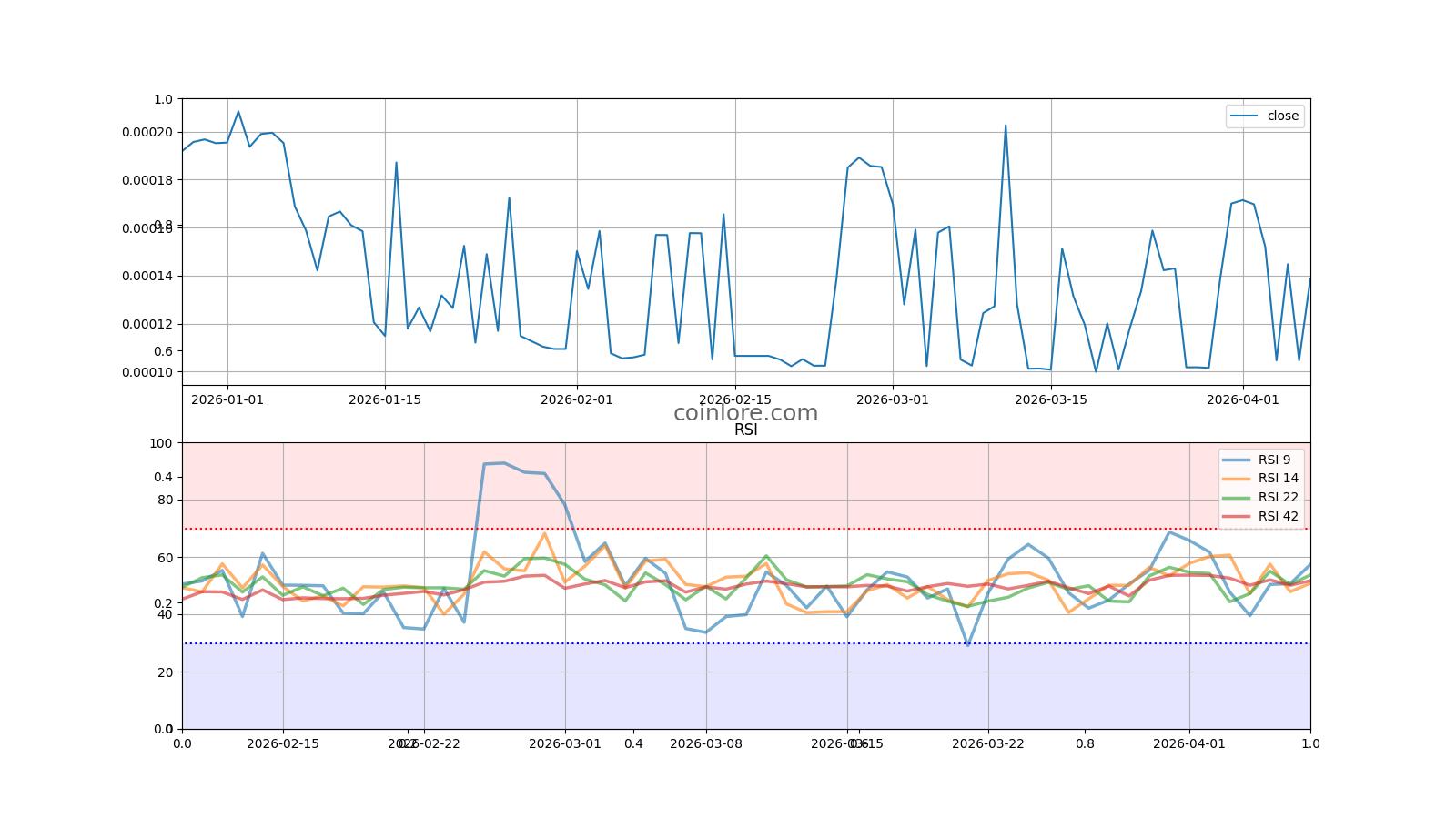 Everyworld RSI indicator