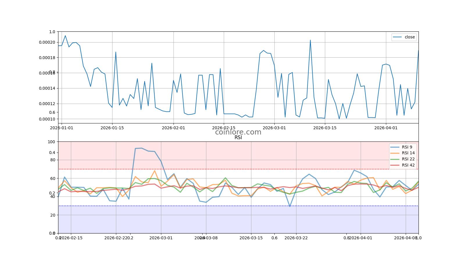 Everyworld RSI indicator