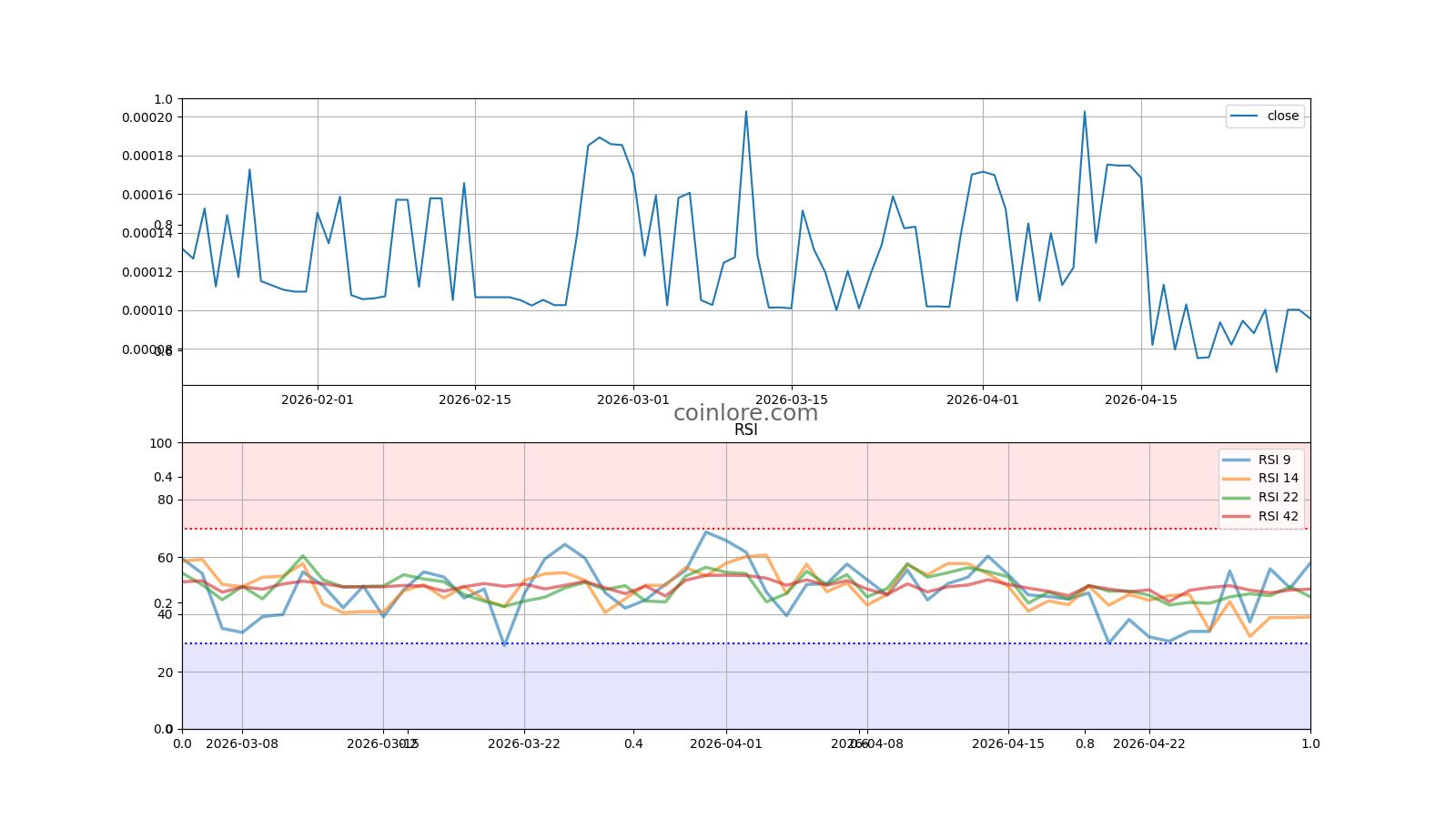 Everyworld RSI indicator