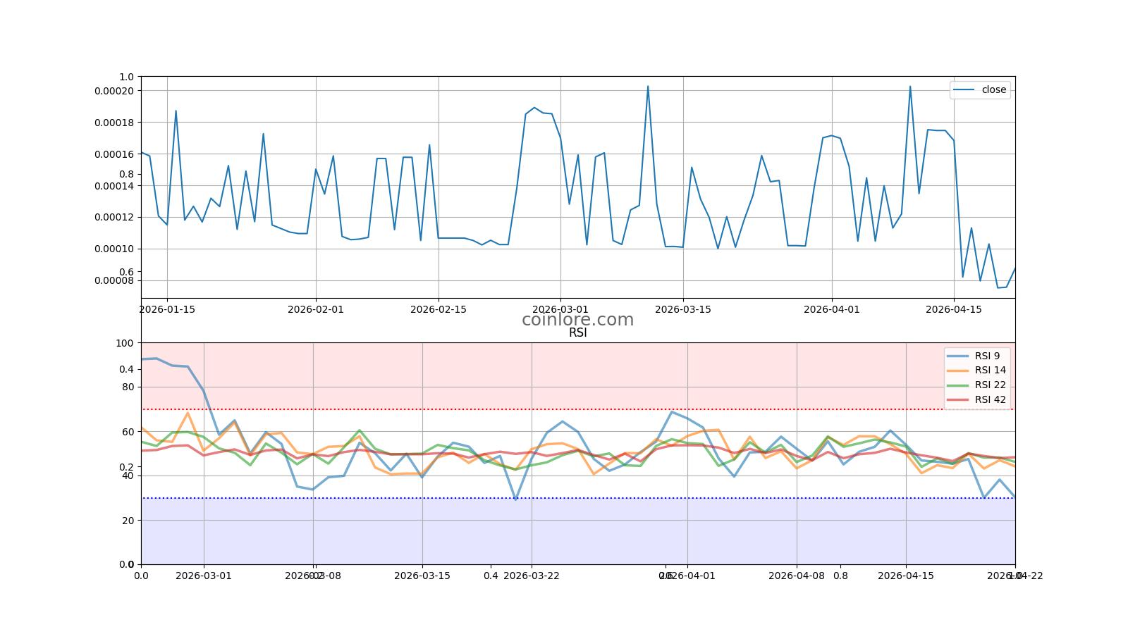Everyworld RSI indicator
