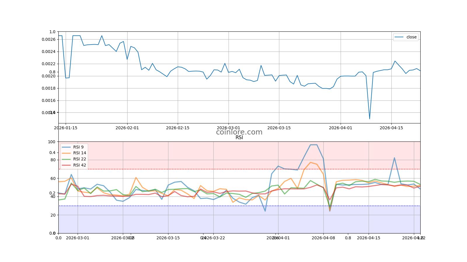 Evil Coin RSI indicator