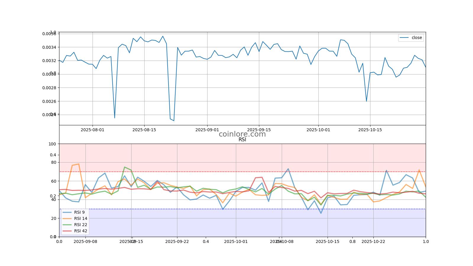Evil Coin RSI indicator