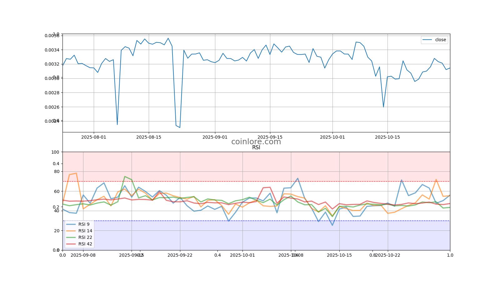 Evil Coin RSI indicator