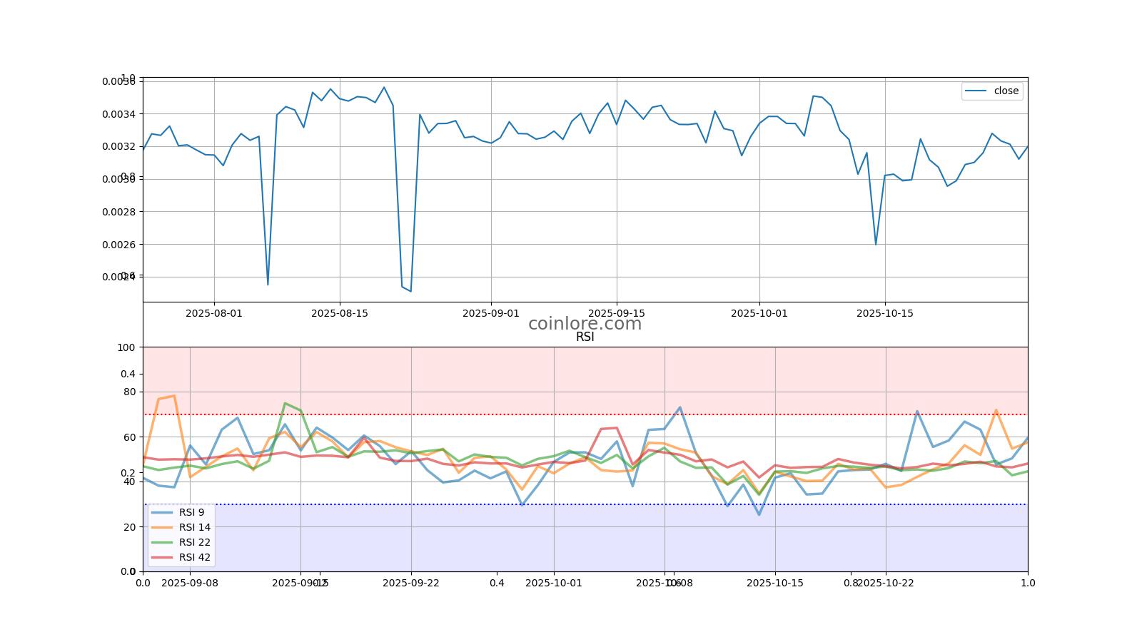 Evil Coin RSI indicator