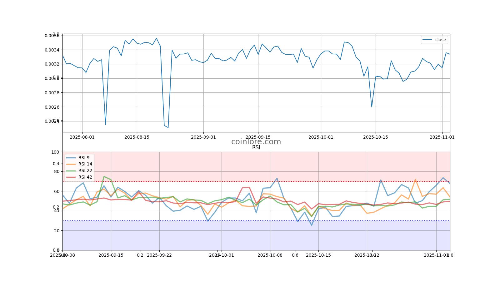 Evil Coin RSI indicator