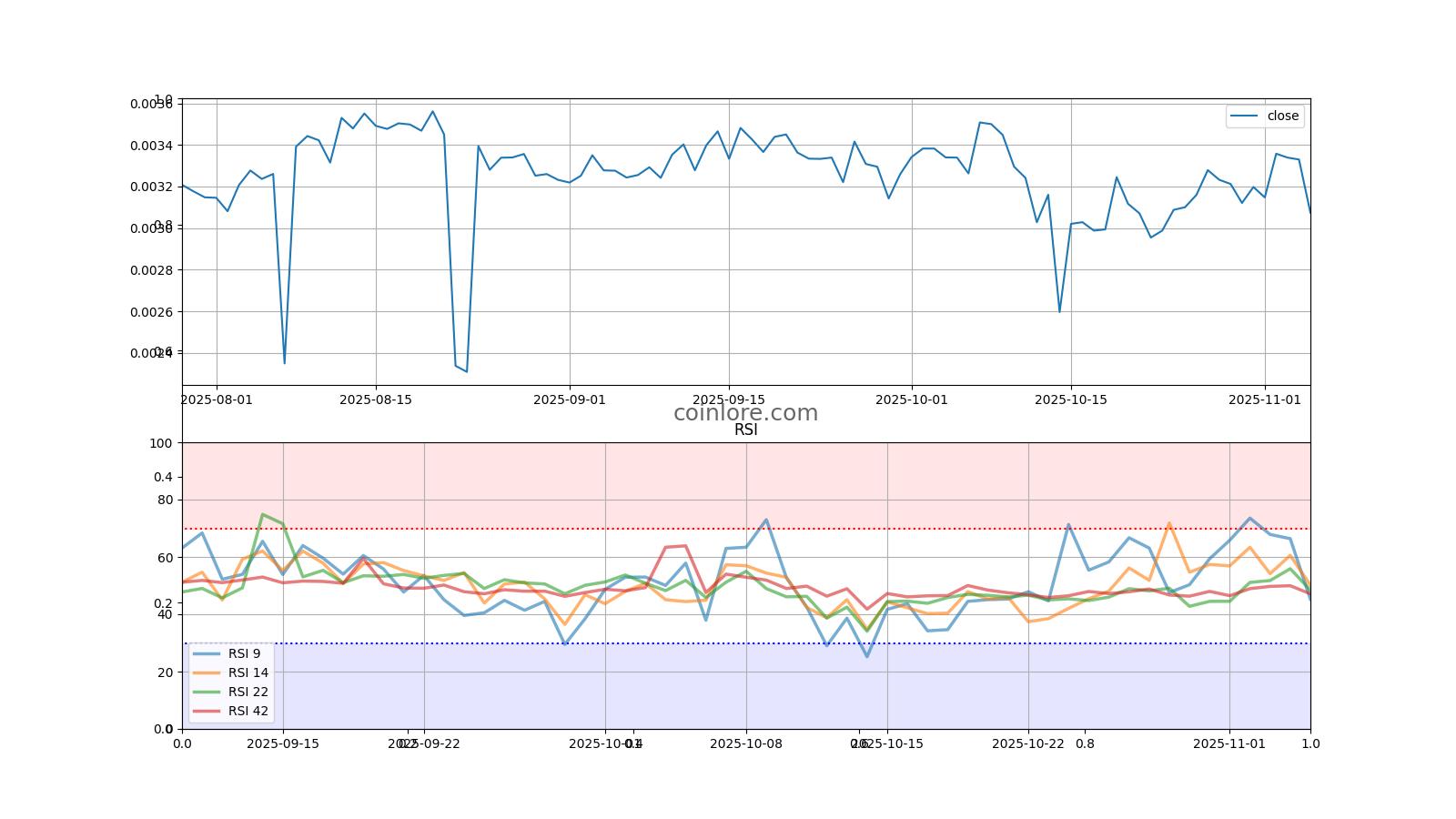 Evil Coin RSI indicator