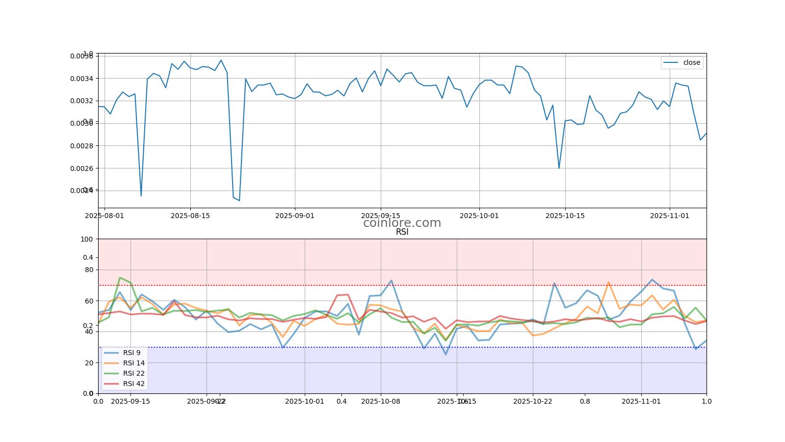 Evil Coin RSI indicator