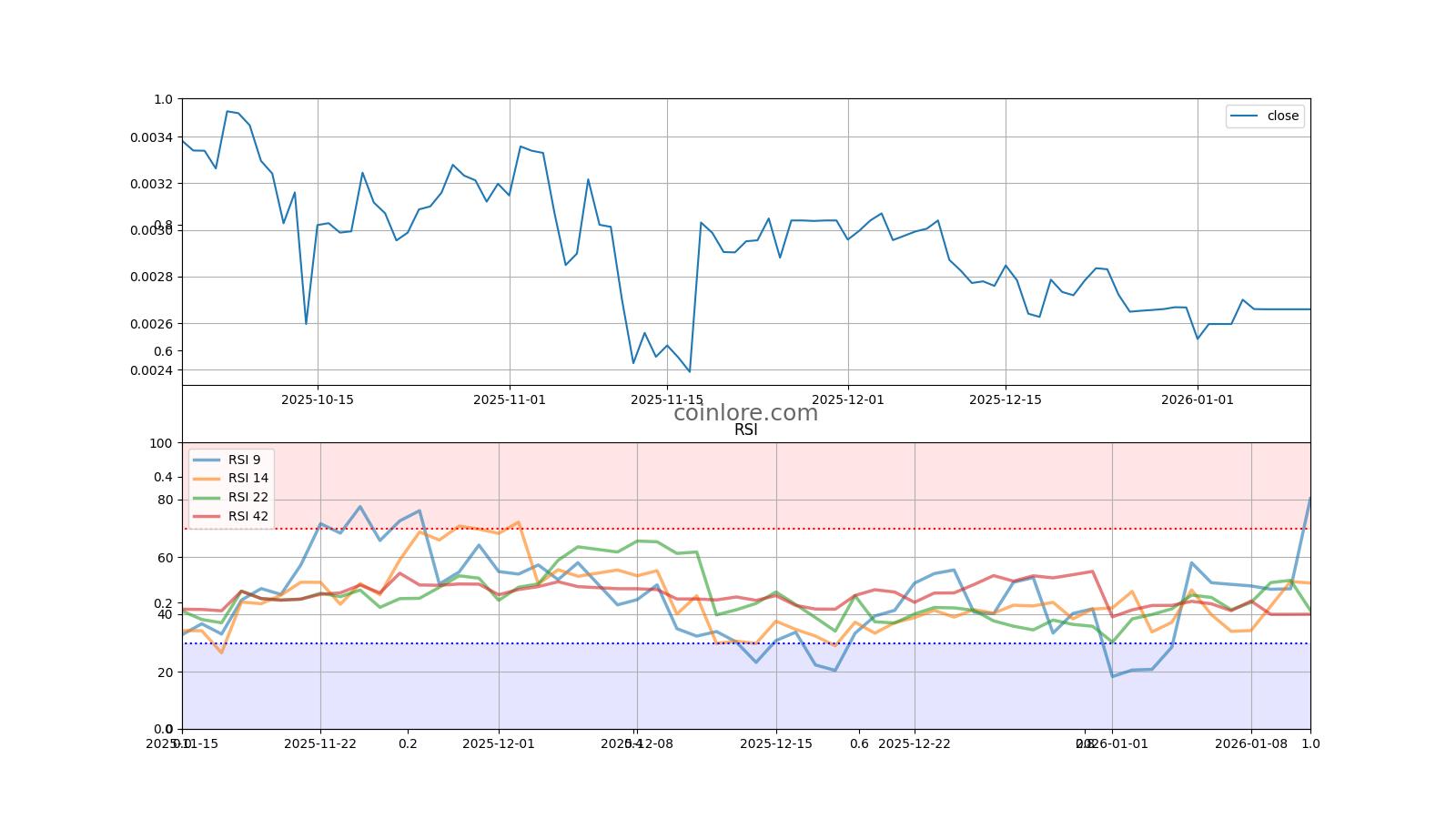 Evil Coin RSI indicator