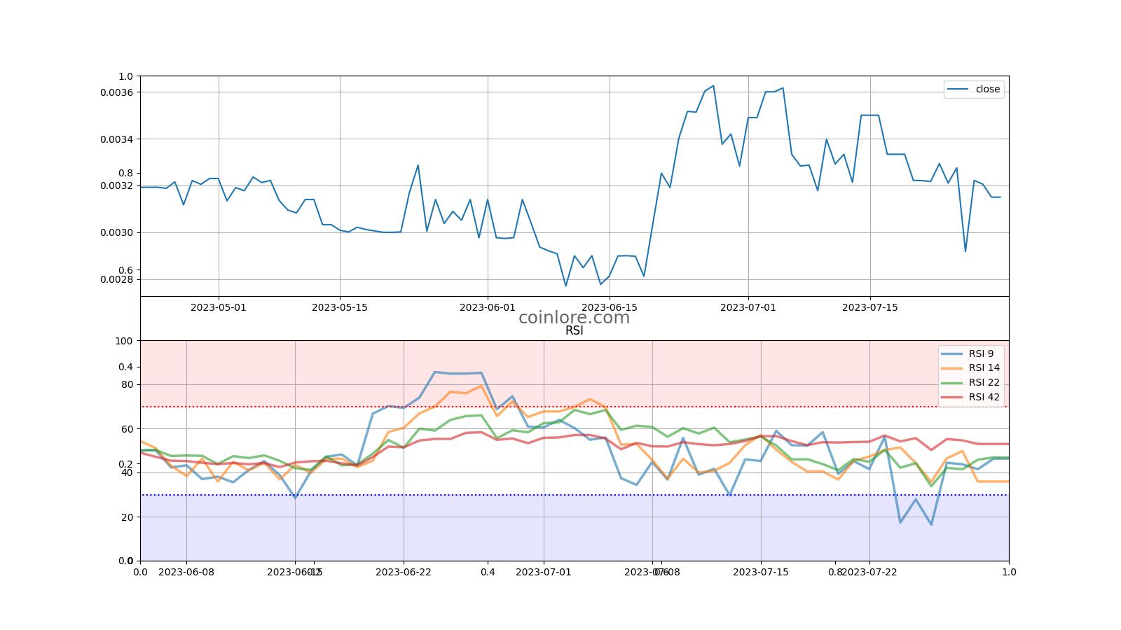 Evil Coin RSI indicator