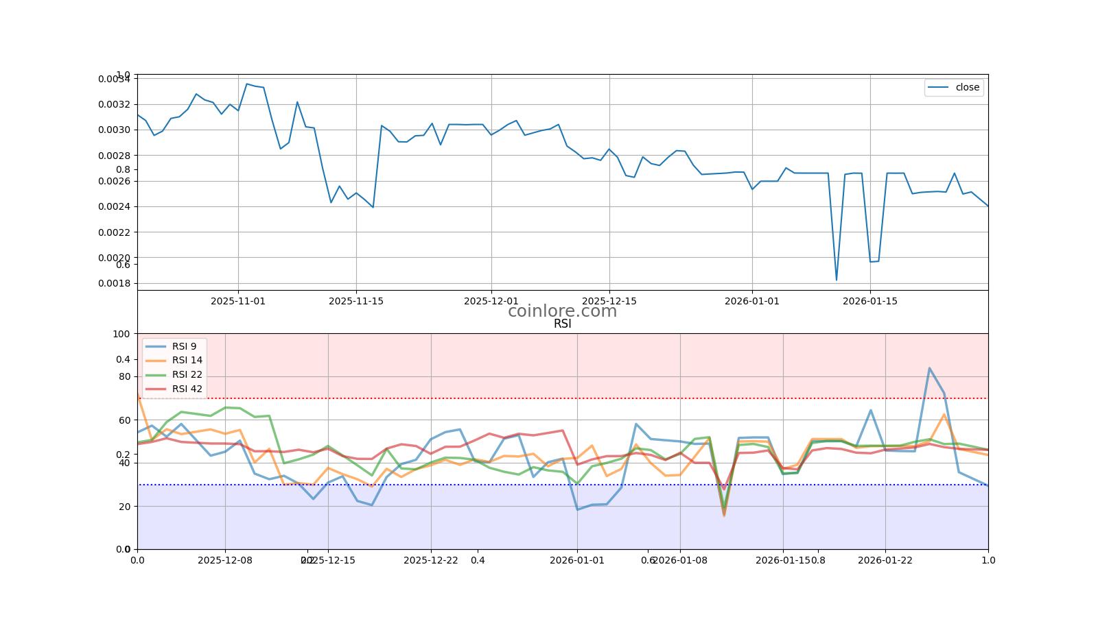 Evil Coin RSI indicator