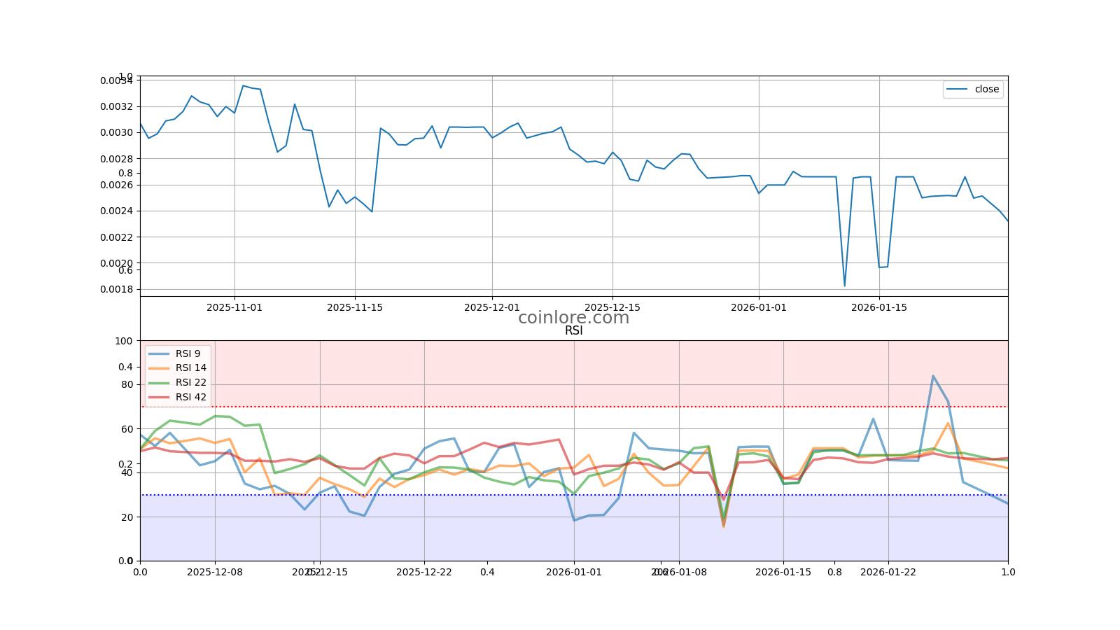 Evil Coin RSI indicator