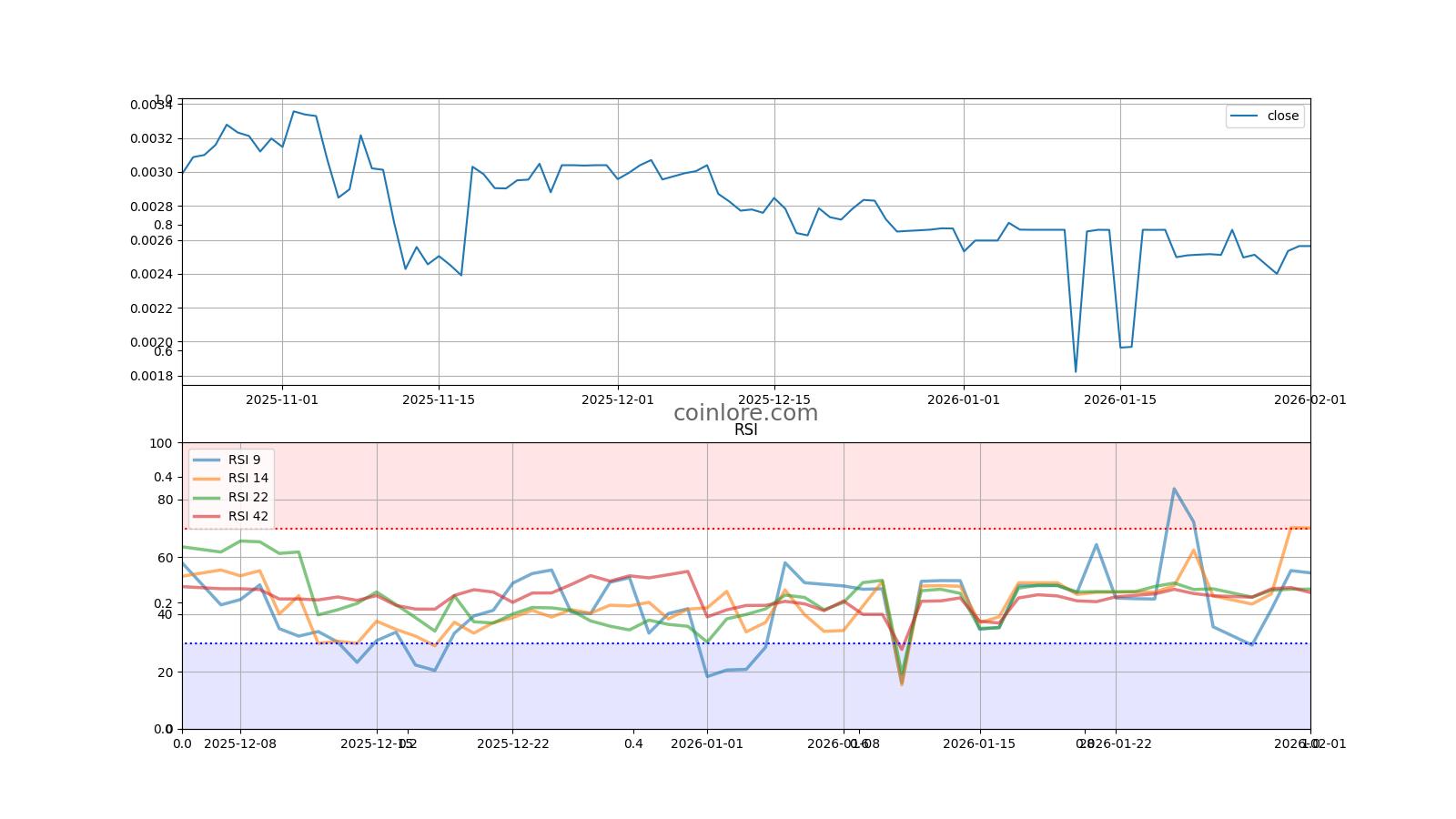 Evil Coin RSI indicator