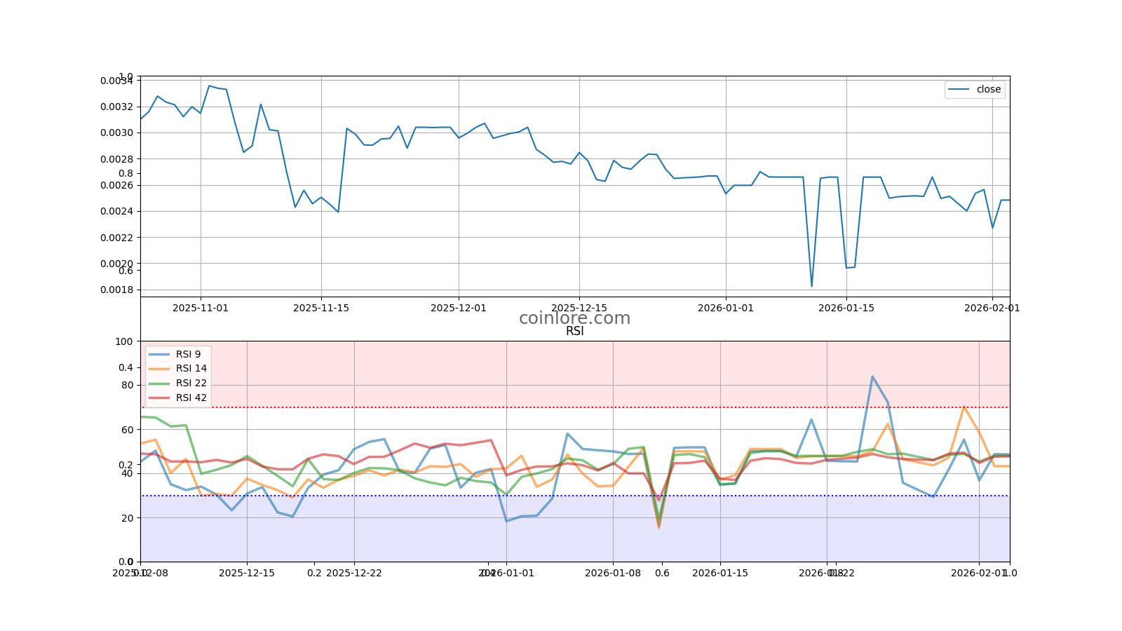 Evil Coin RSI indicator