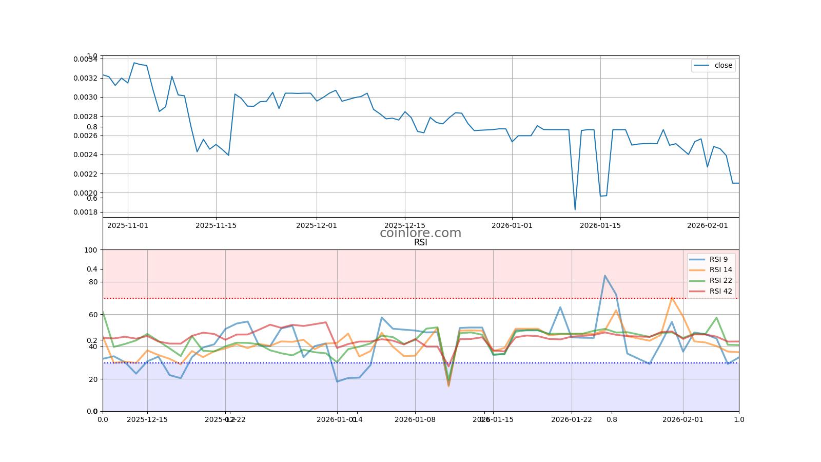 Evil Coin RSI indicator