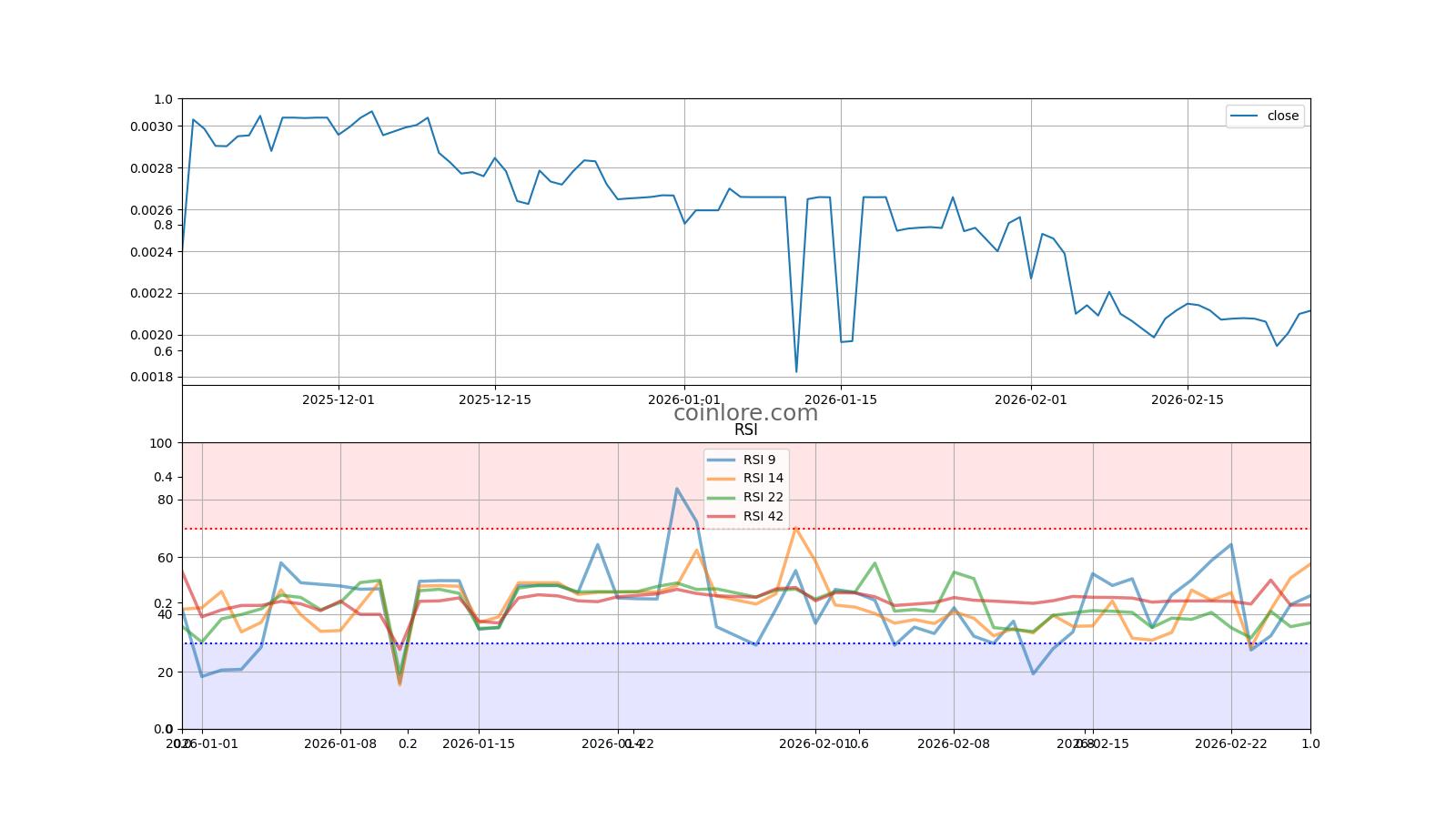 Evil Coin RSI indicator