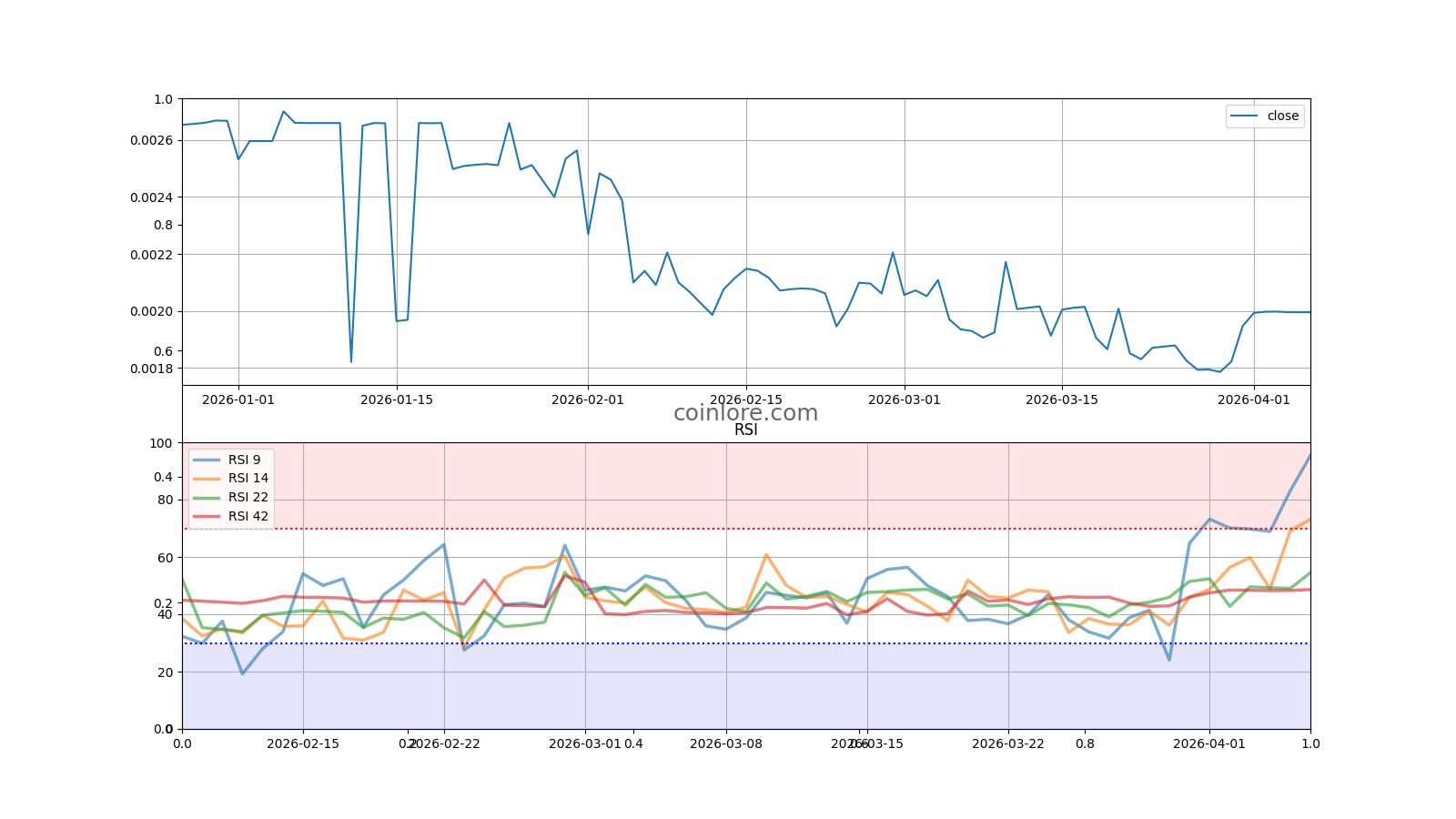 Evil Coin RSI indicator