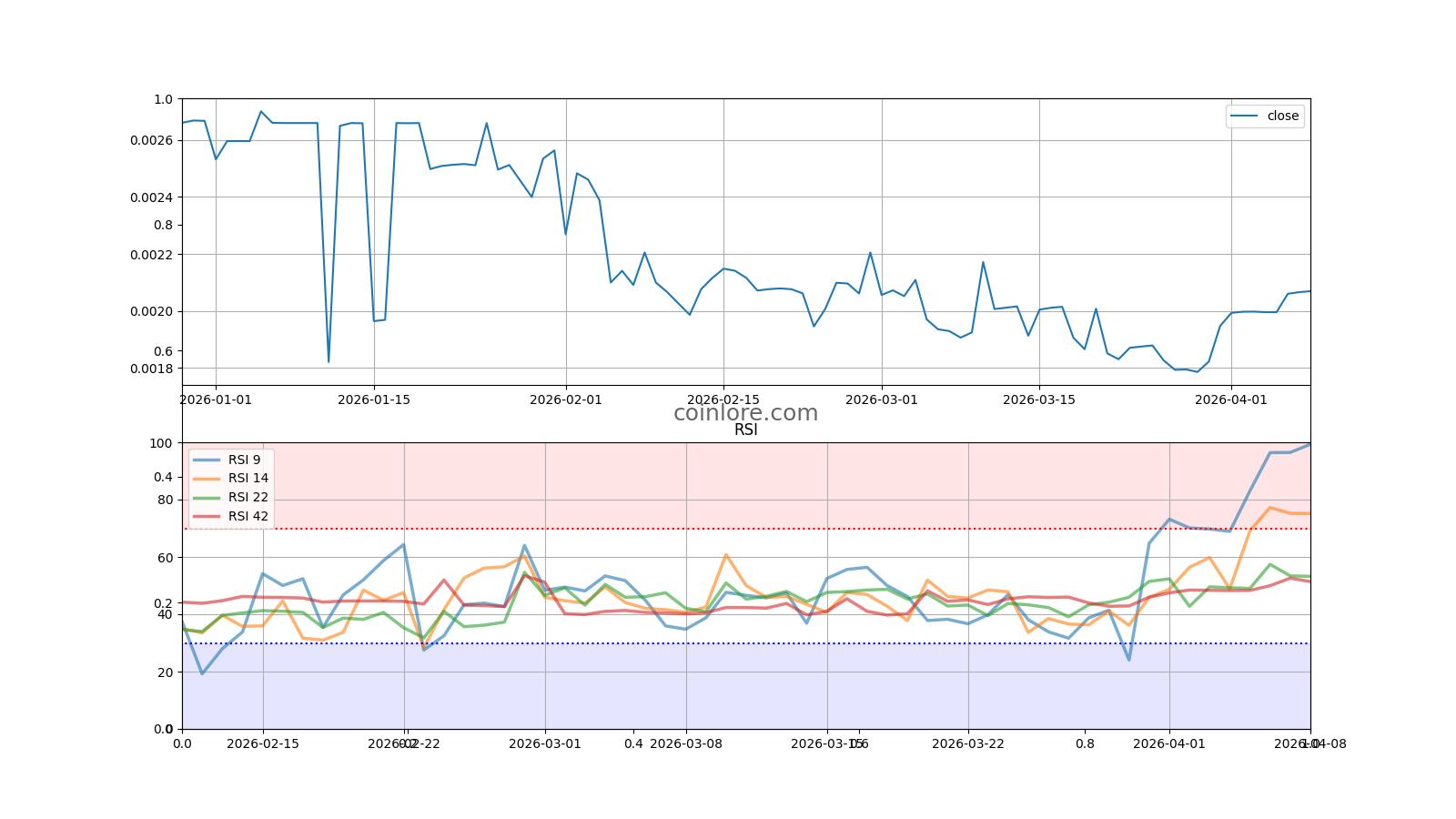 Evil Coin RSI indicator