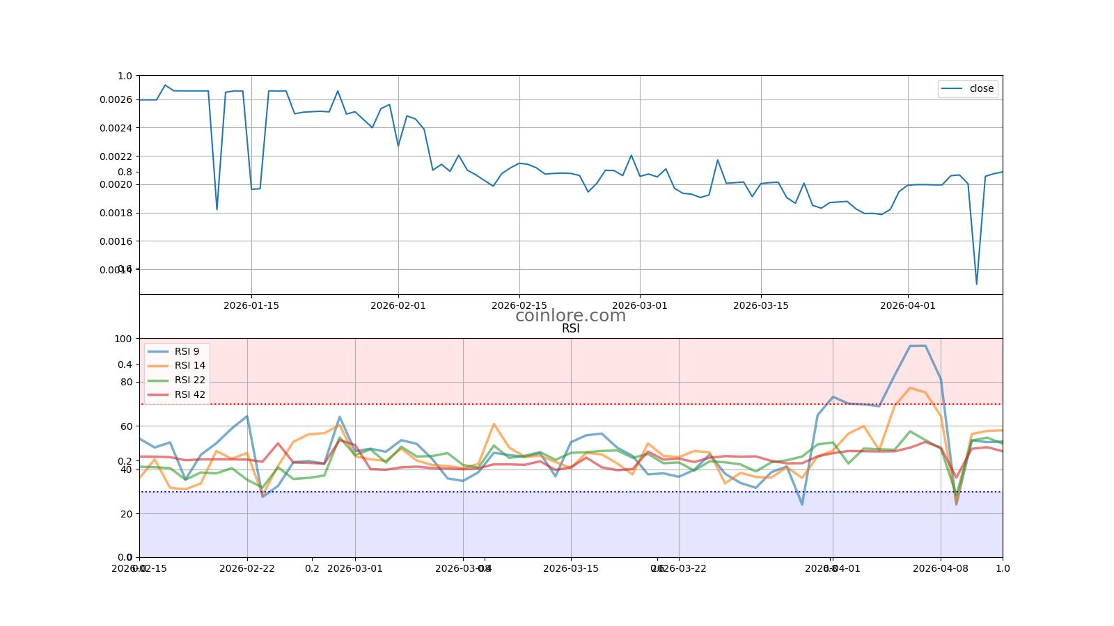 Evil Coin RSI indicator