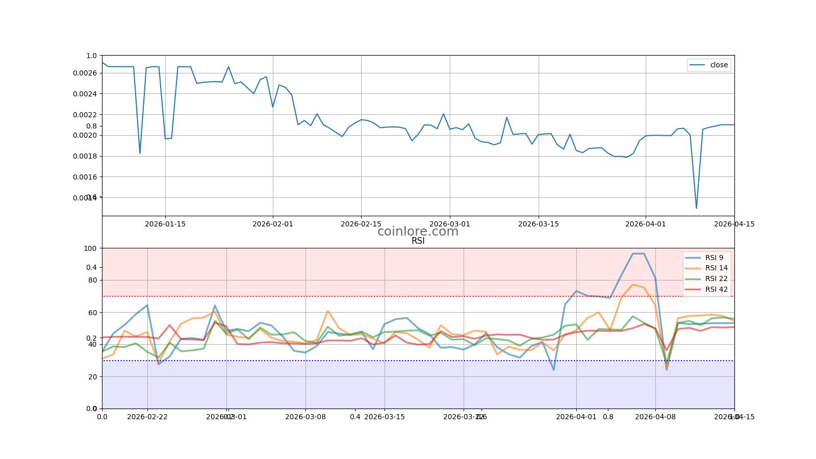 Evil Coin RSI indicator