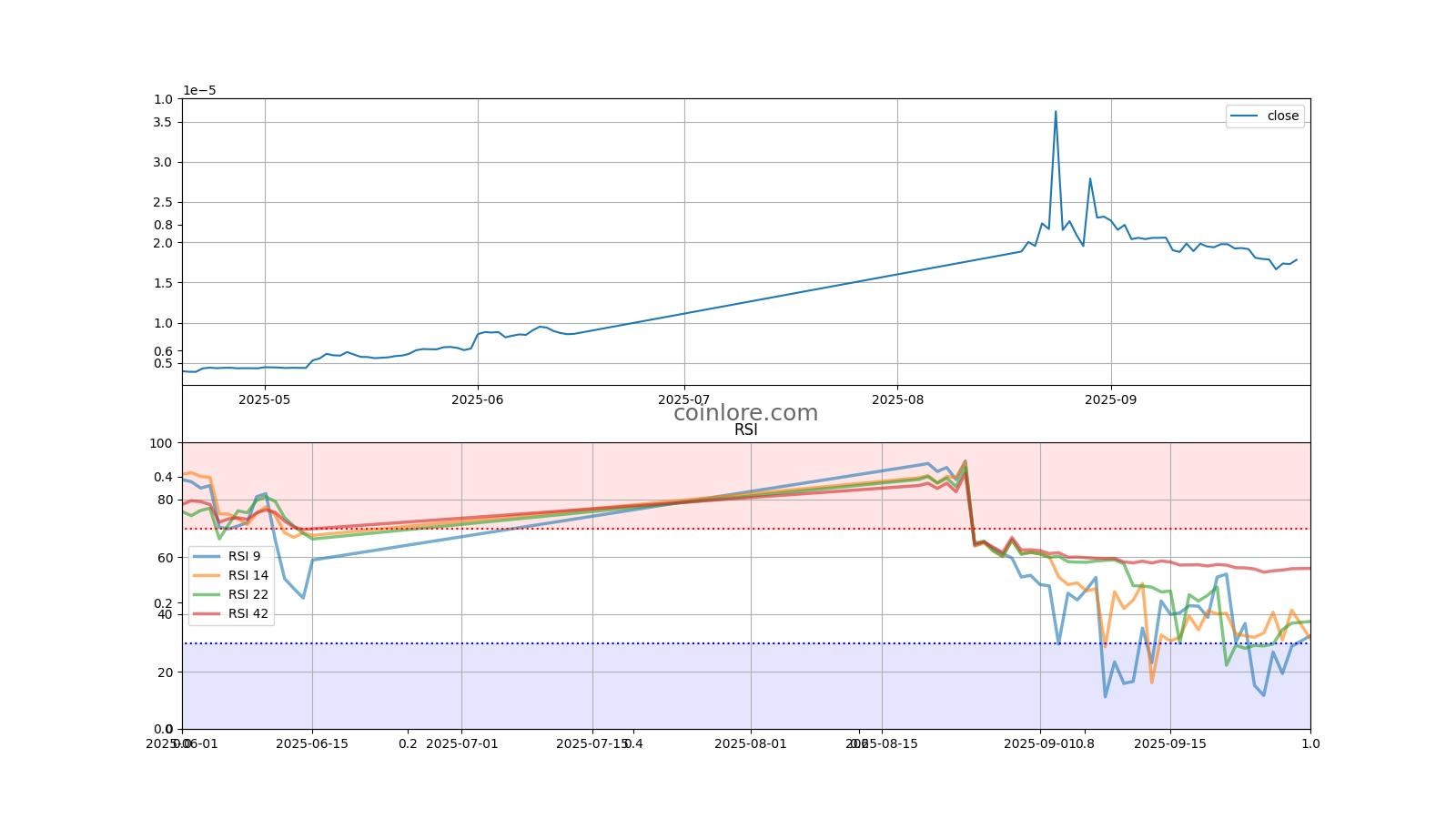 Evil Pepe Price, Chart, Market Cap, EVILPEPE Coin Essentials | CoinLore