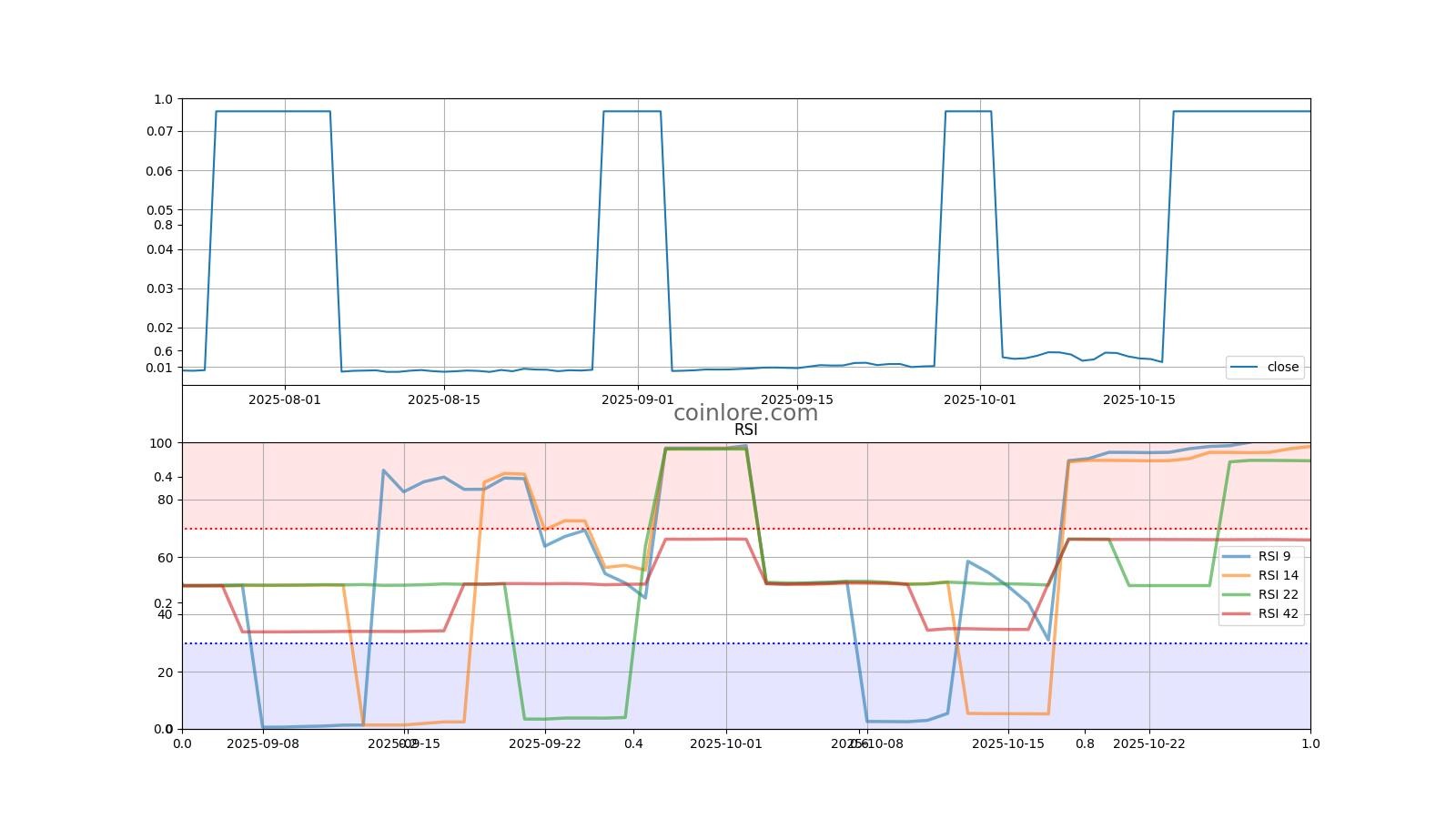 Evin Token RSI indicator