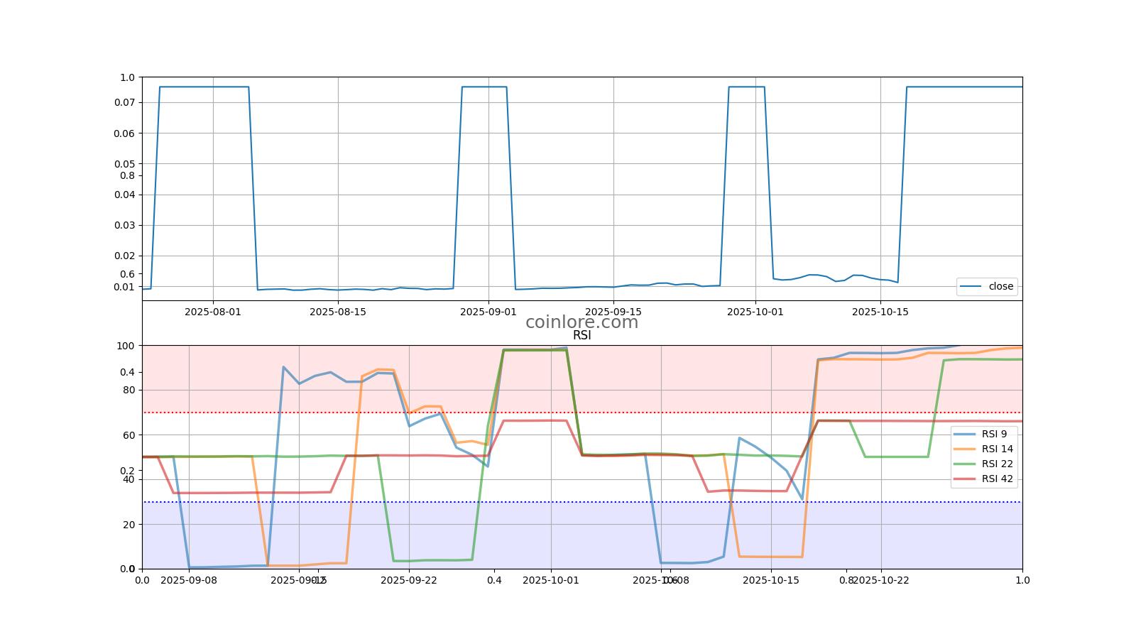 Evin Token RSI indicator