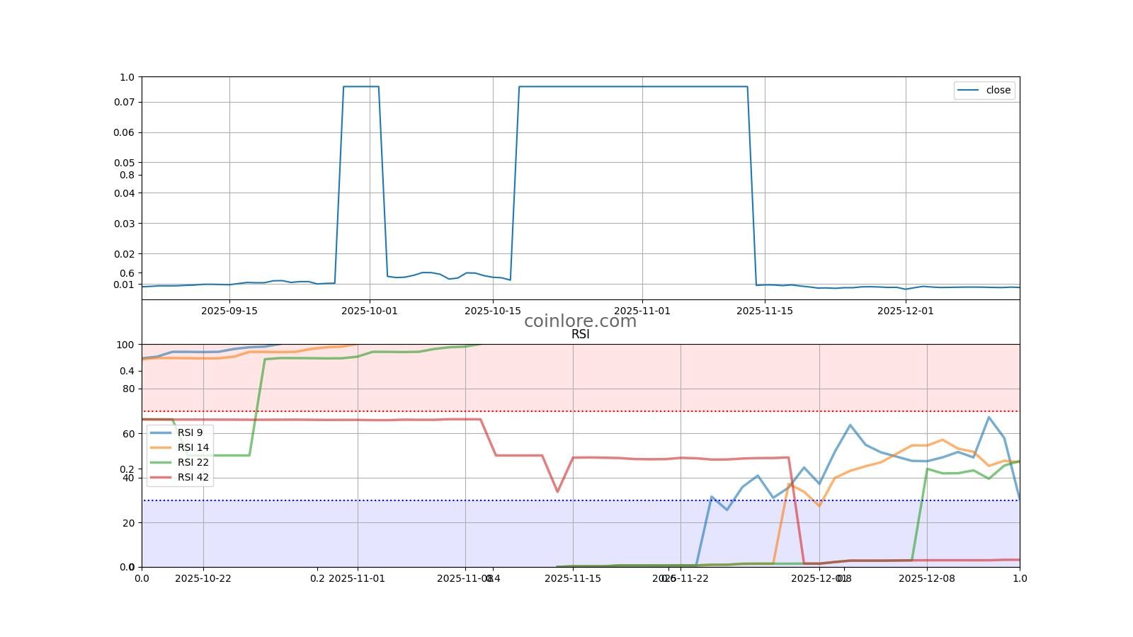 Evin Token RSI indicator