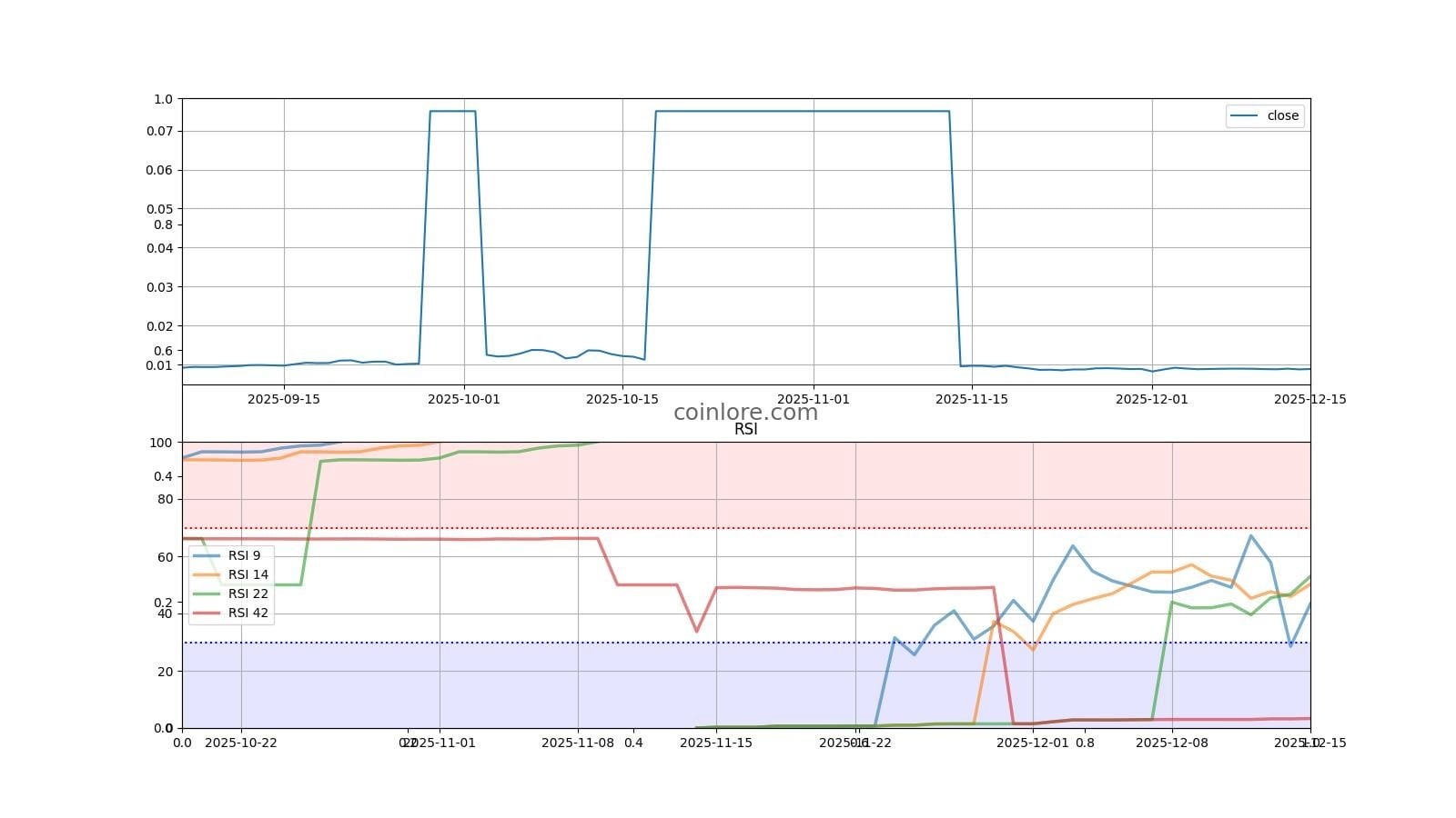 Evin Token RSI indicator