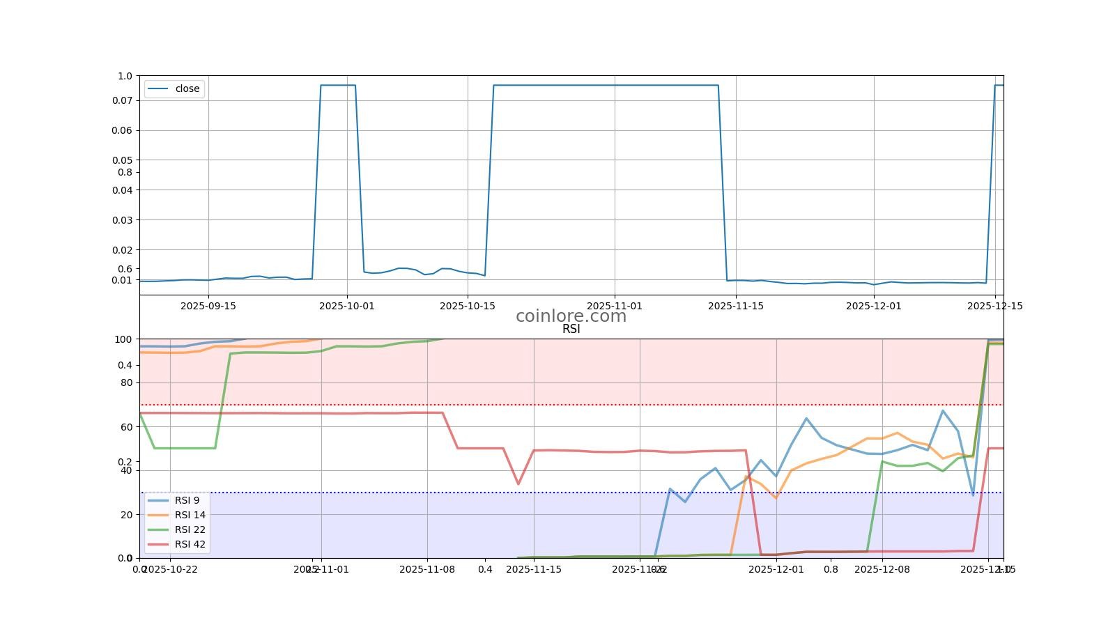 Evin Token RSI indicator