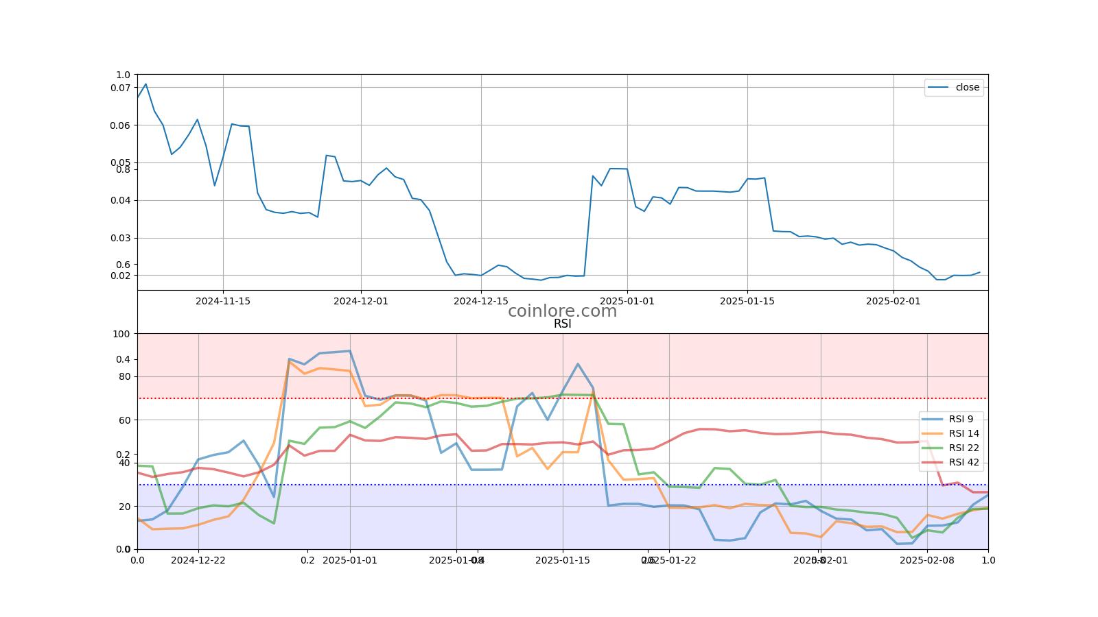 Evin Token RSI indicator