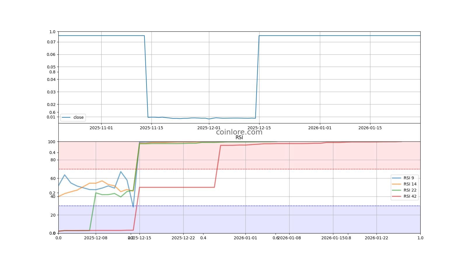 Evin Token RSI indicator