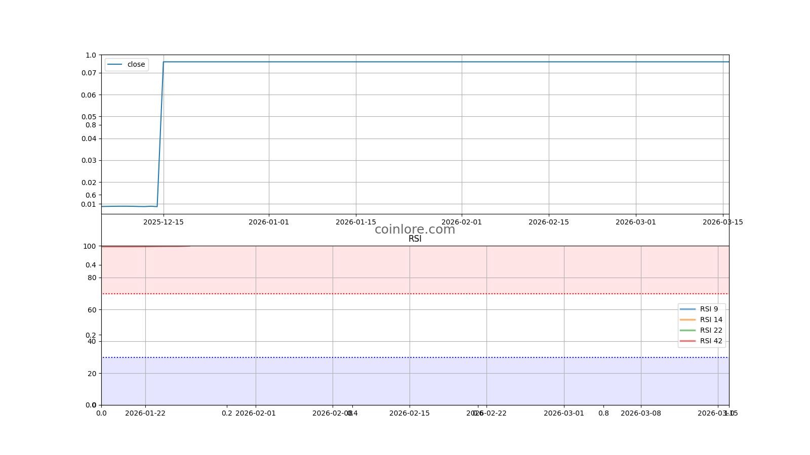 Evin Token RSI indicator
