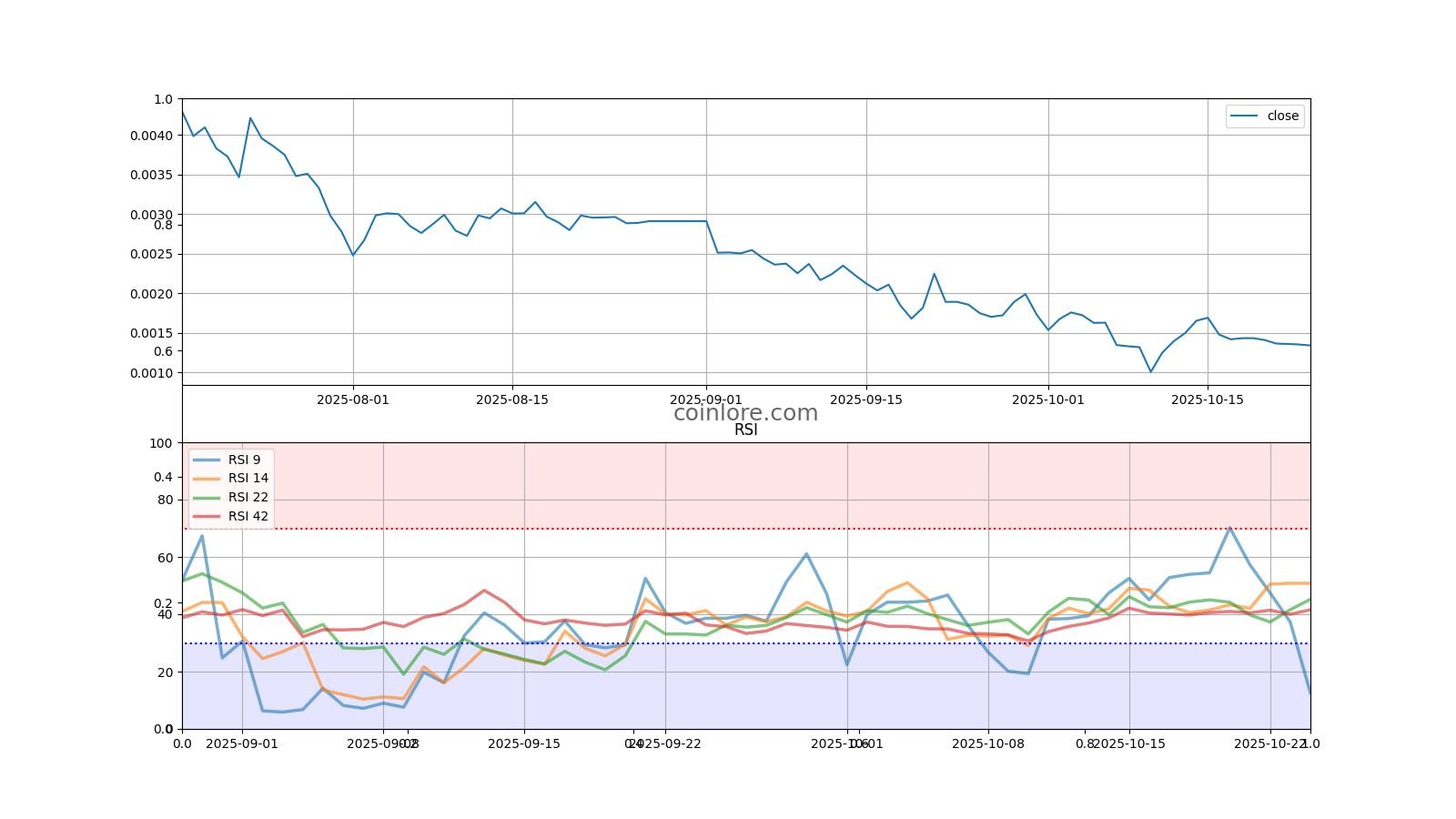Evmos RSI indicator