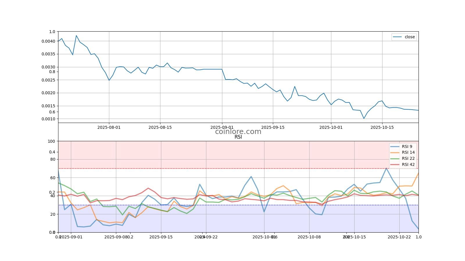Evmos RSI indicator