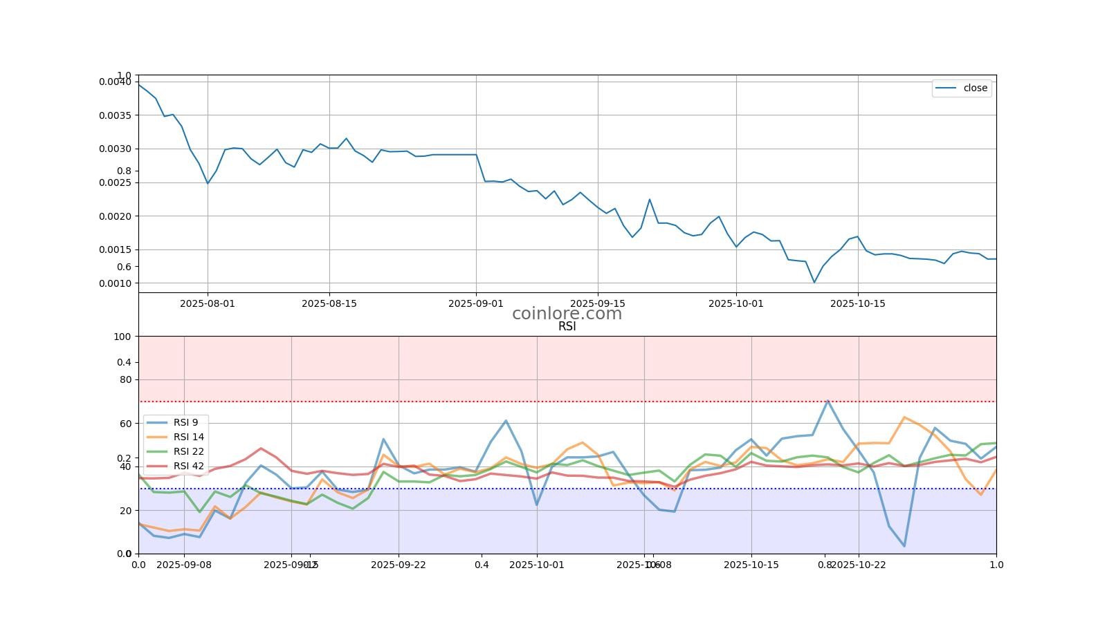 Evmos RSI indicator