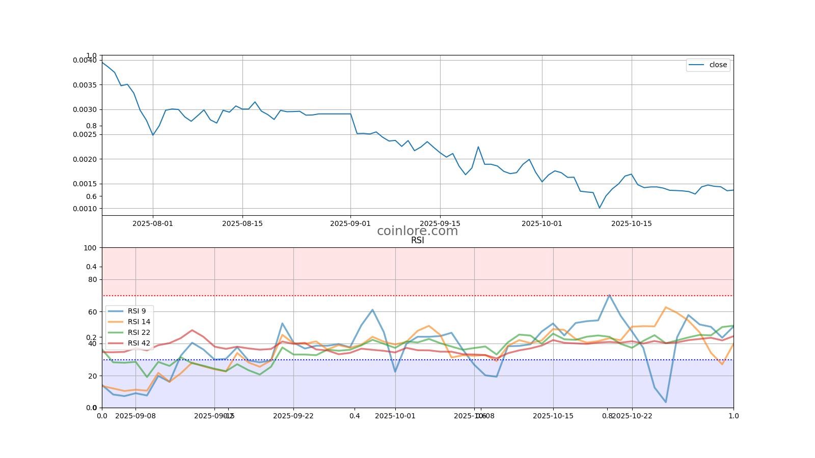 Evmos RSI indicator