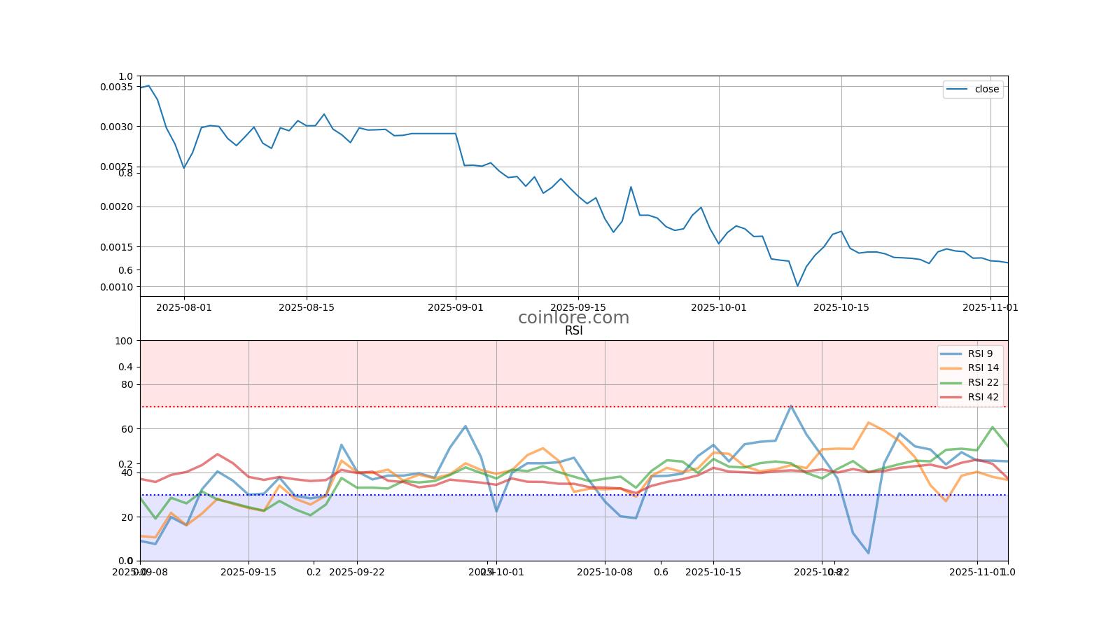 Evmos RSI indicator