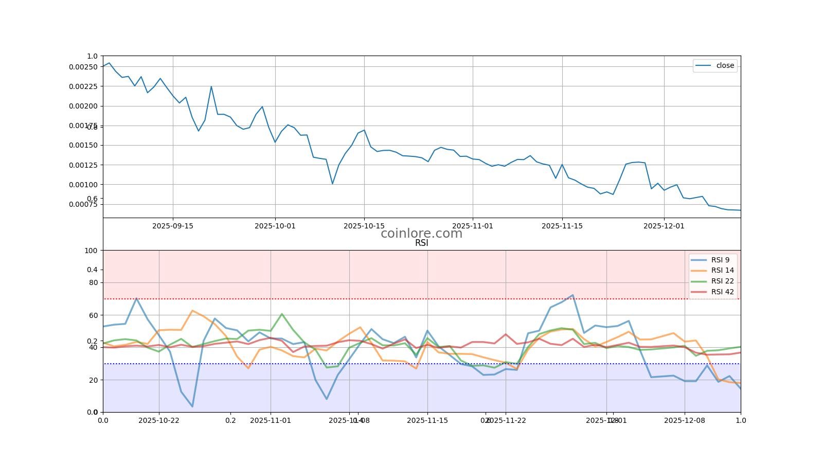Evmos RSI indicator