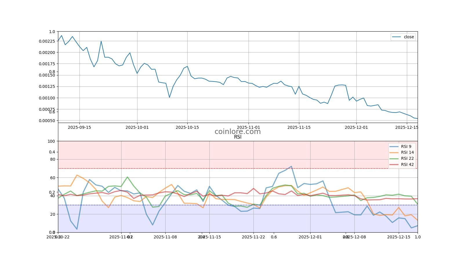 Evmos RSI indicator