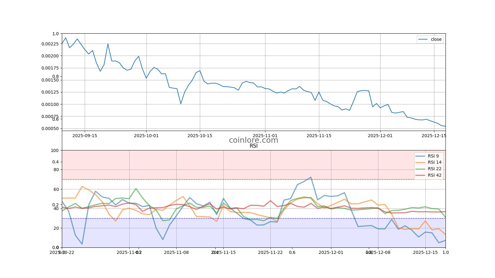 Evmos RSI indicator