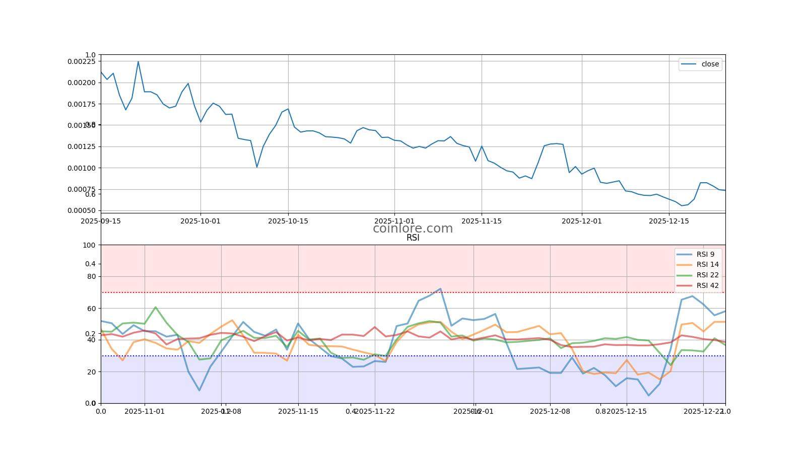 Evmos RSI indicator