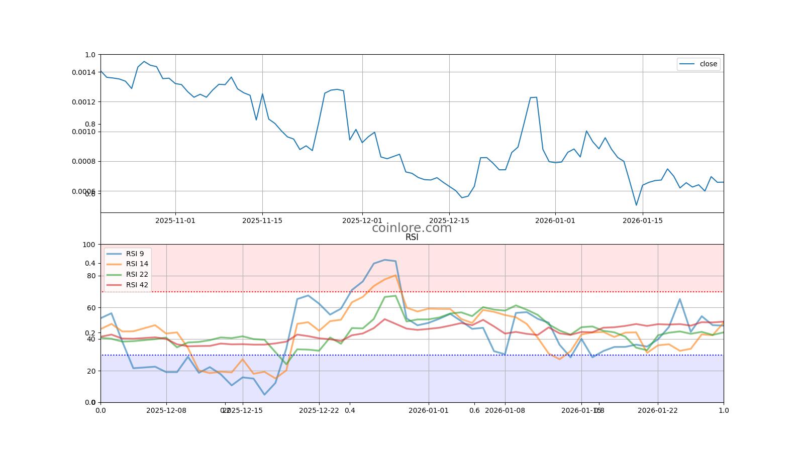Evmos RSI indicator