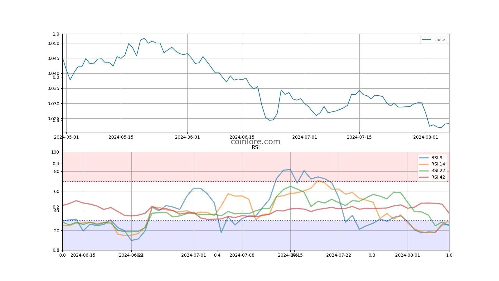 Evmos RSI indicator