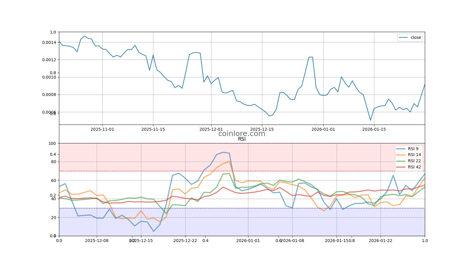 Evmos RSI indicator